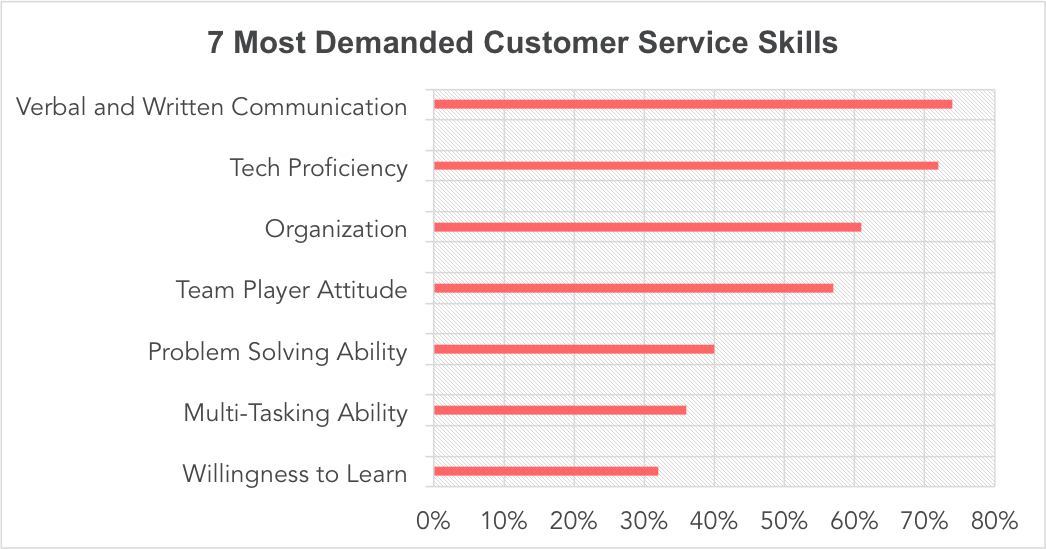 7 Skills Needed To Provide Excellent Customer Service The Front Blog